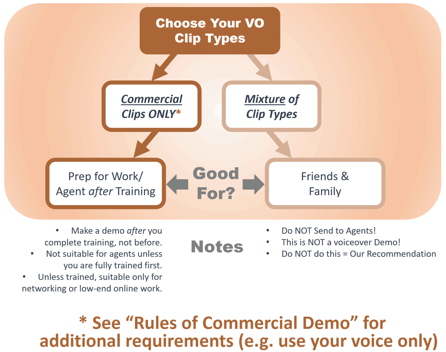 Agreement to make Demo Clips | School of Voiceover